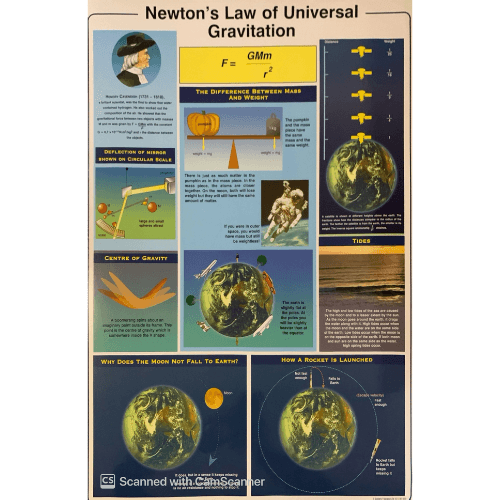 Poster A1: Newton's Law of Universal Gravitation - Future Manager Books